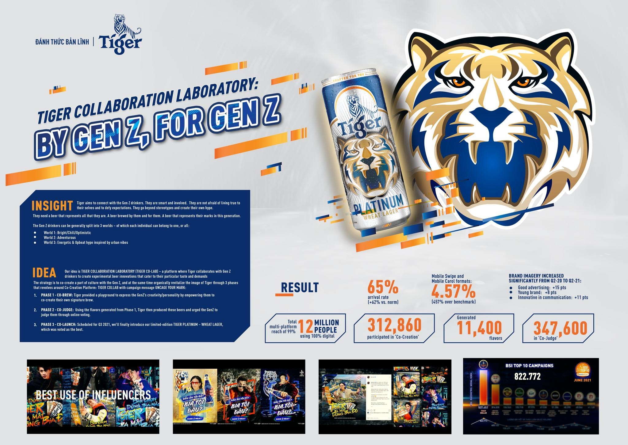 TIGER COLLABORATION LABORATORY: BY GEN Z, FOR GEN Z | Campaign | THE WORK