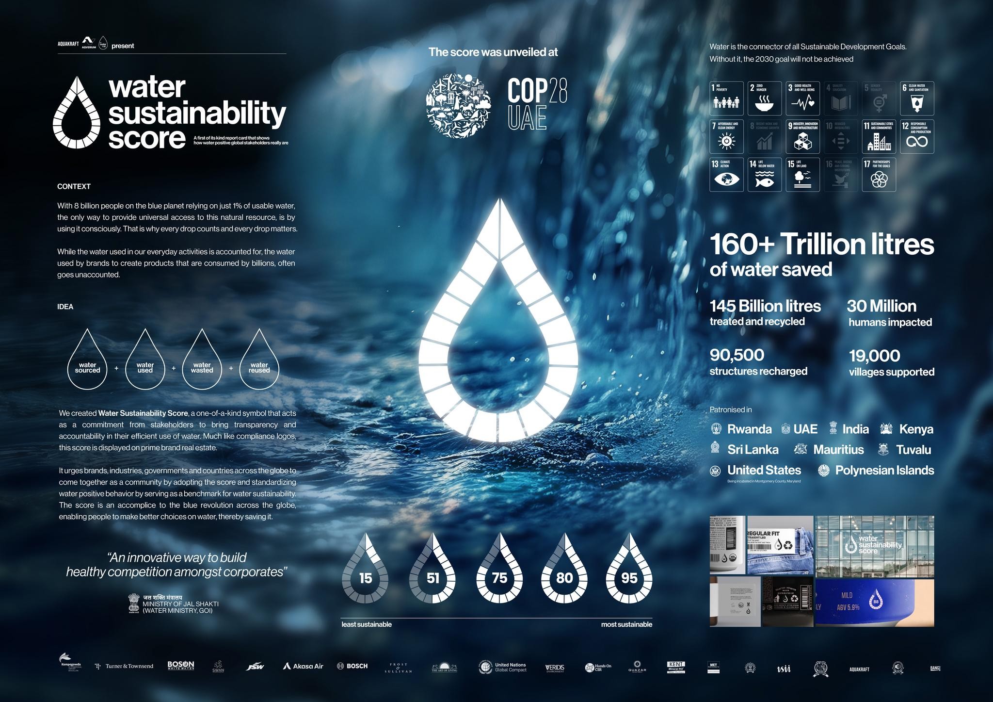 Water Sustainability Score | Campaign | THE WORK