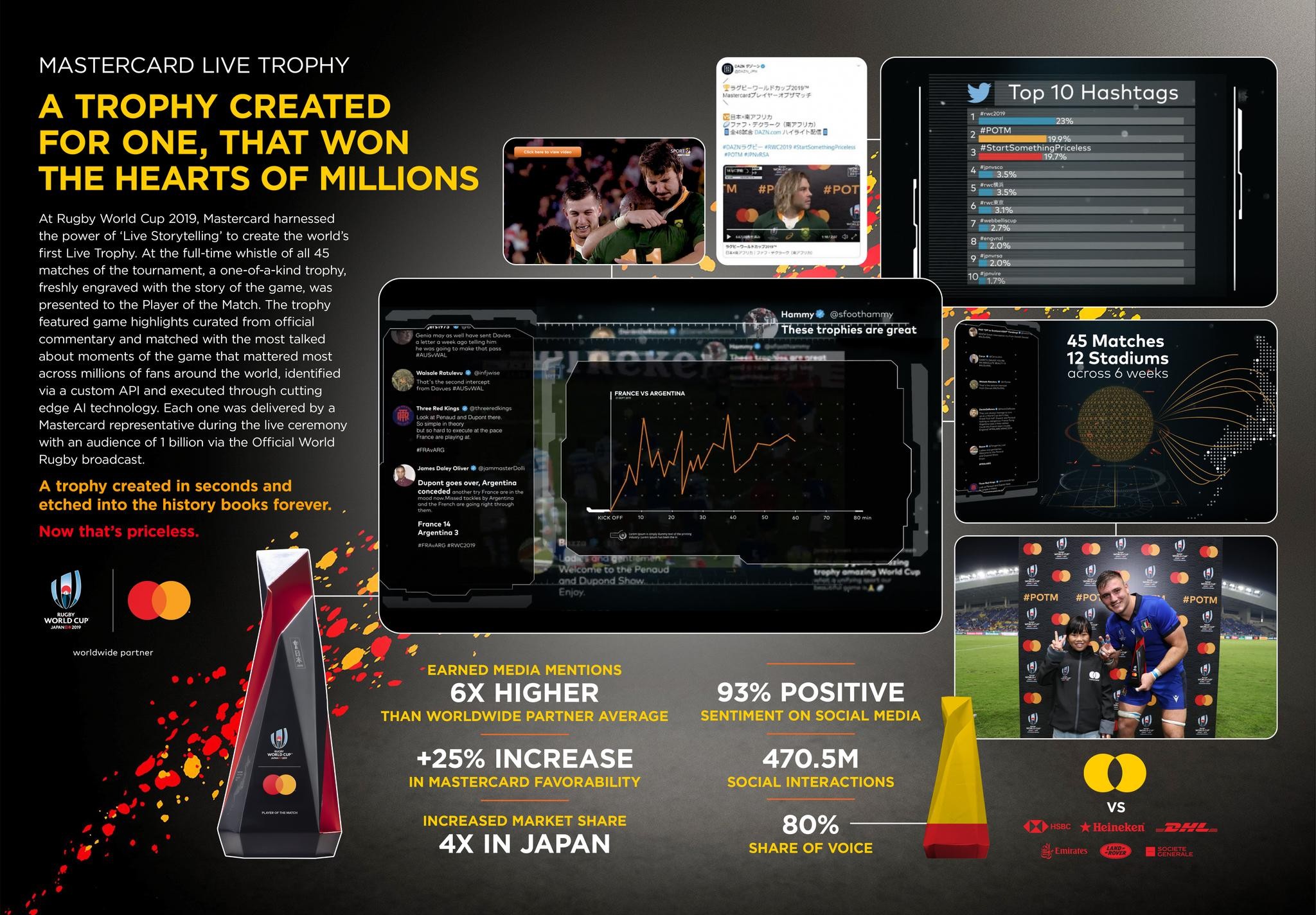 The Live Trophy, presented by Mastercard | Campaign | THE WORK