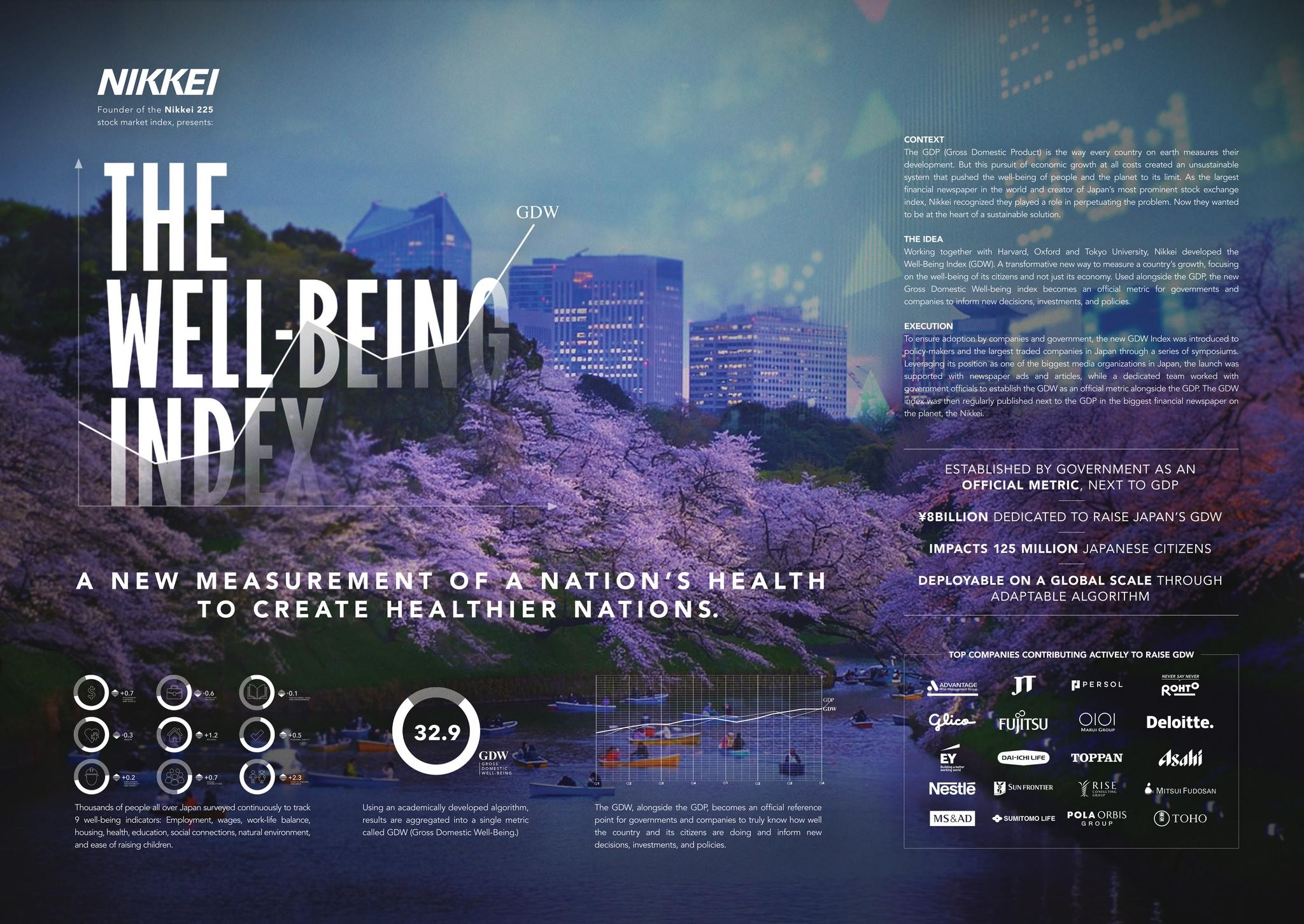 Well-being Index (GDW) | Campaign | THE WORK