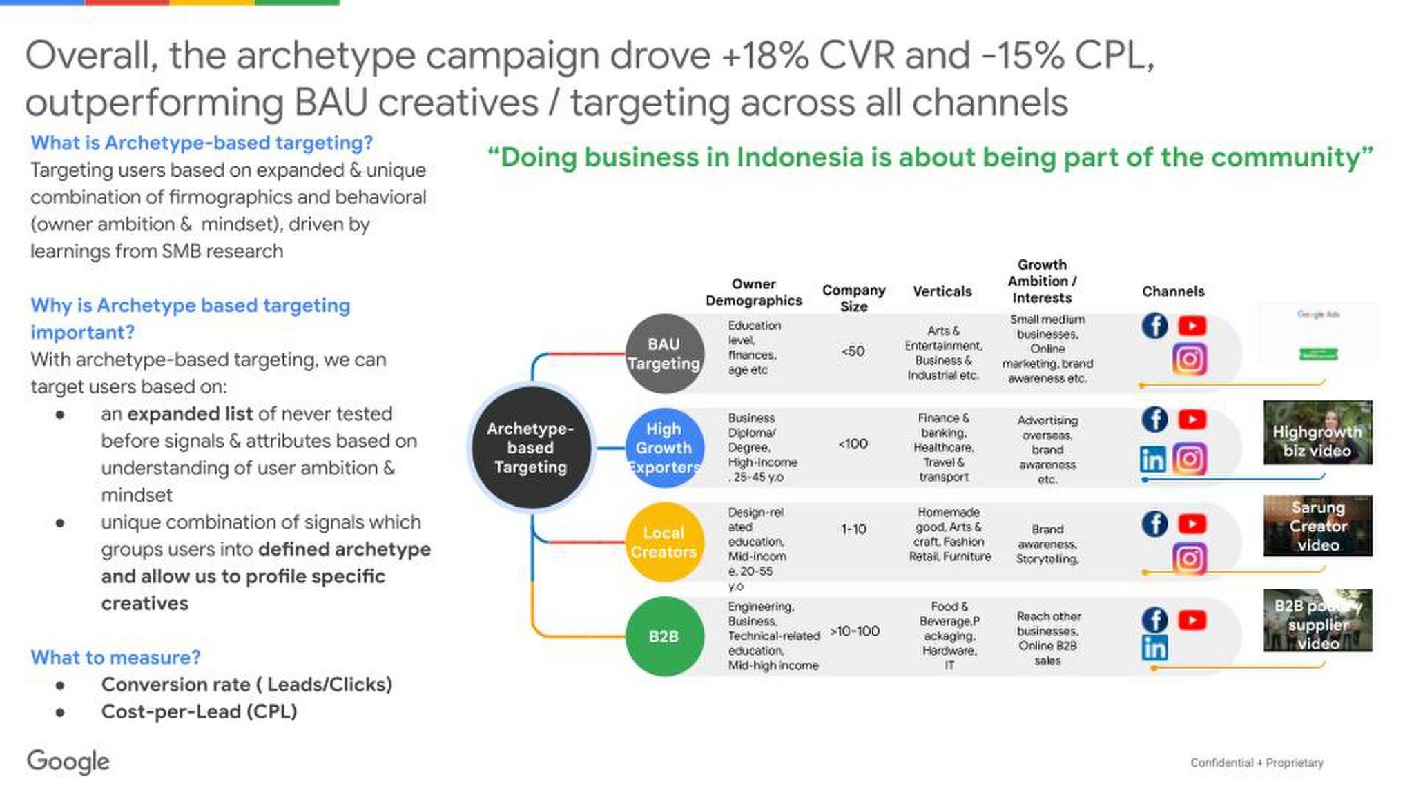 Indonesia SMB Archetype Campaign | Campaign | THE WORK