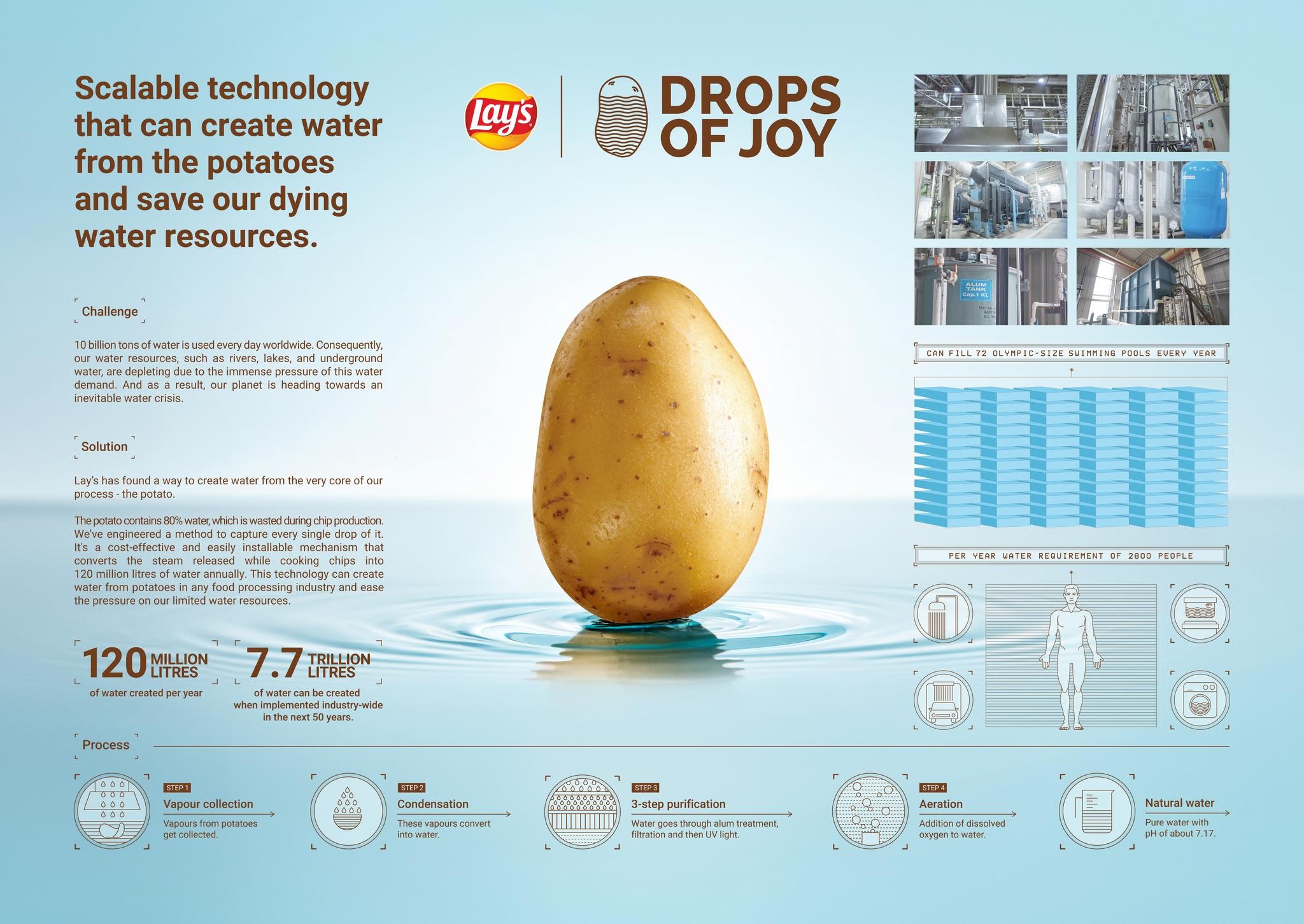 Drops Of Joy | Campaign