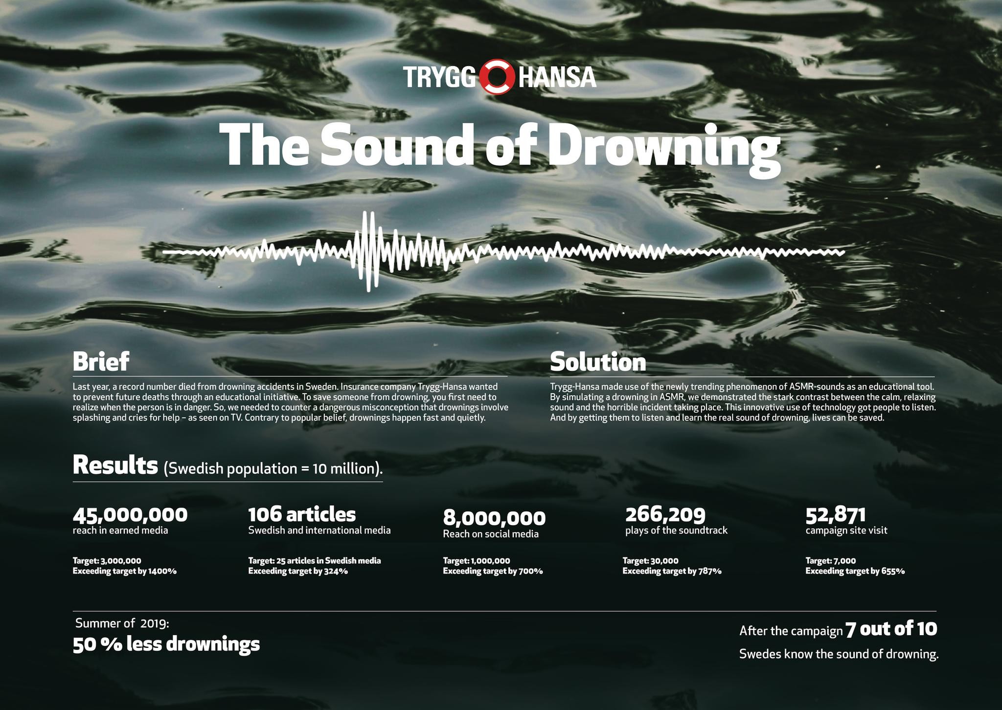 The Sound of Drowning | Campaign