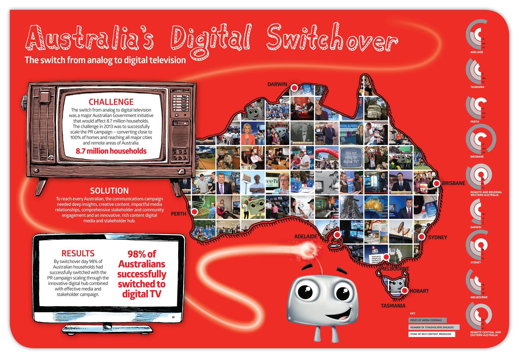 AUSTRALIA'S DIGITAL SWITCHOVER | Campaign | THE WORK