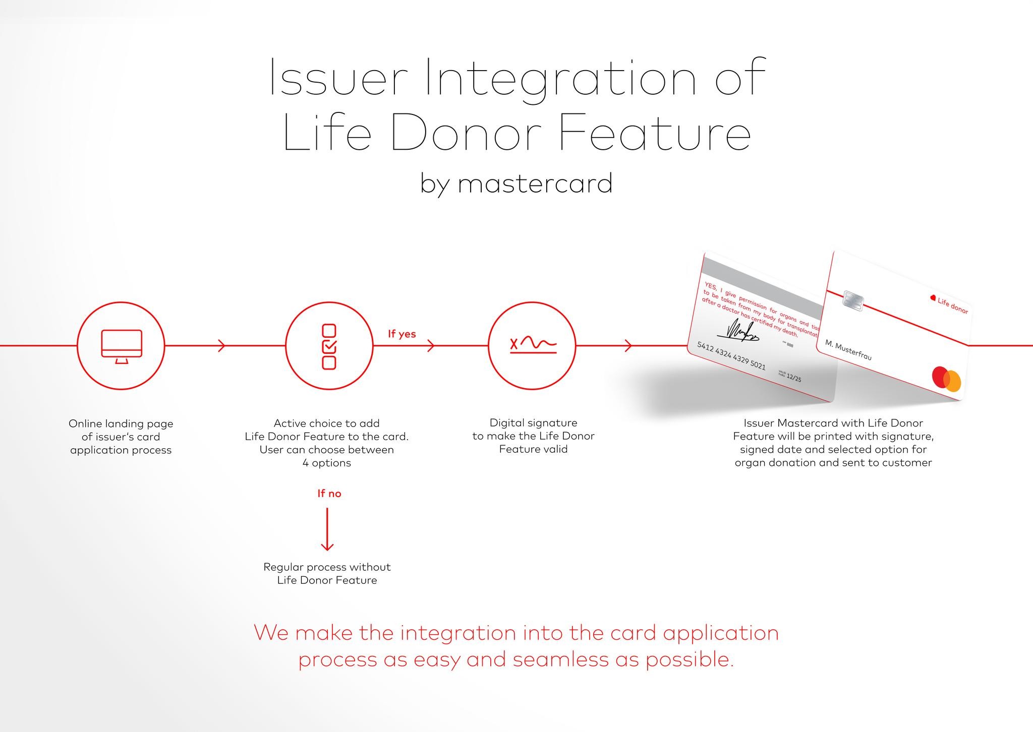 LIFE DONOR CARD | Entry