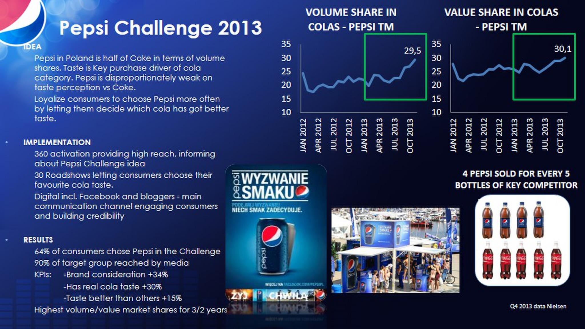 PEPSI CHALLENGE - POLAND | Campaign | THE WORK