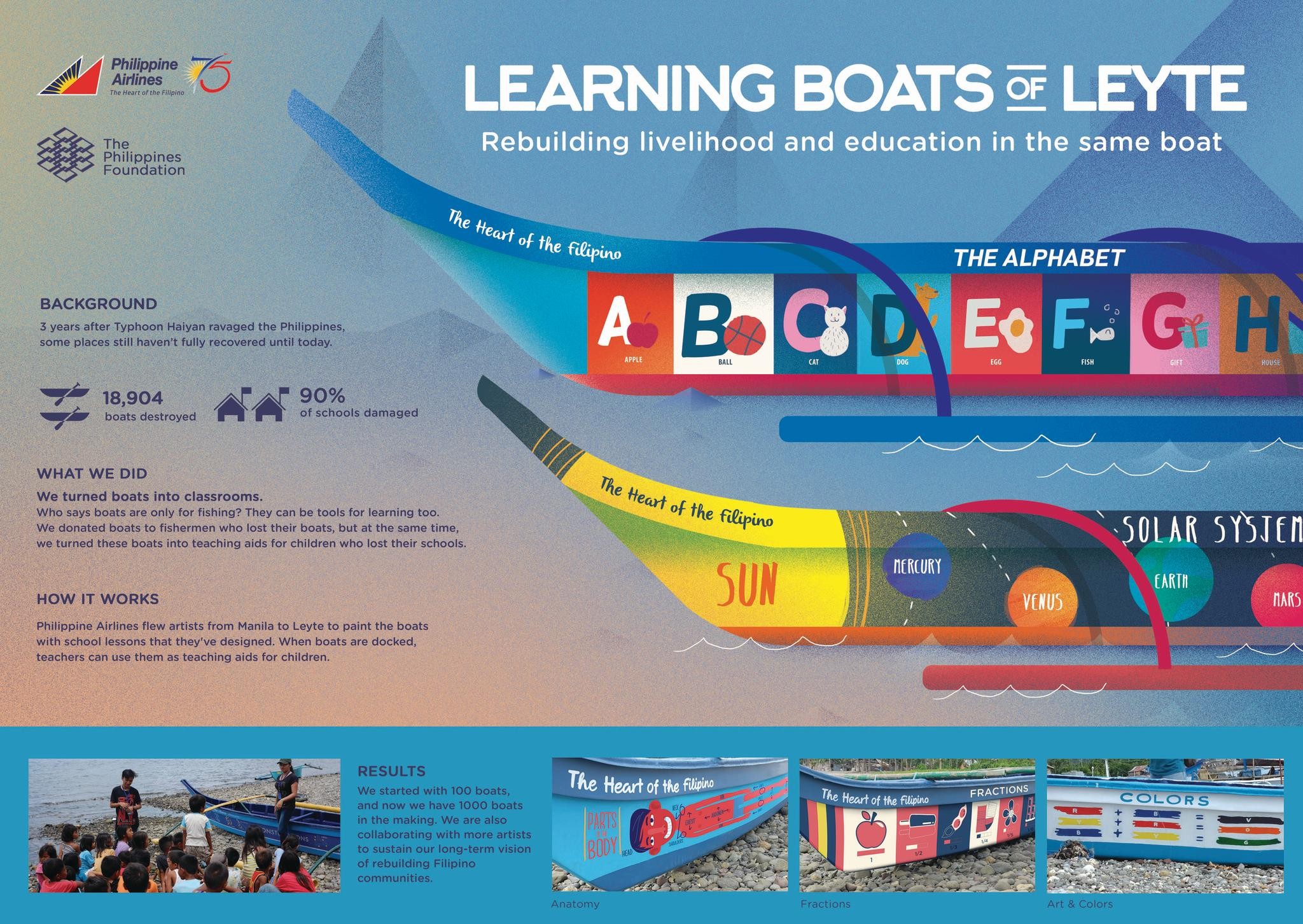 Learning Boats of Leyte | Campaign | THE WORK
