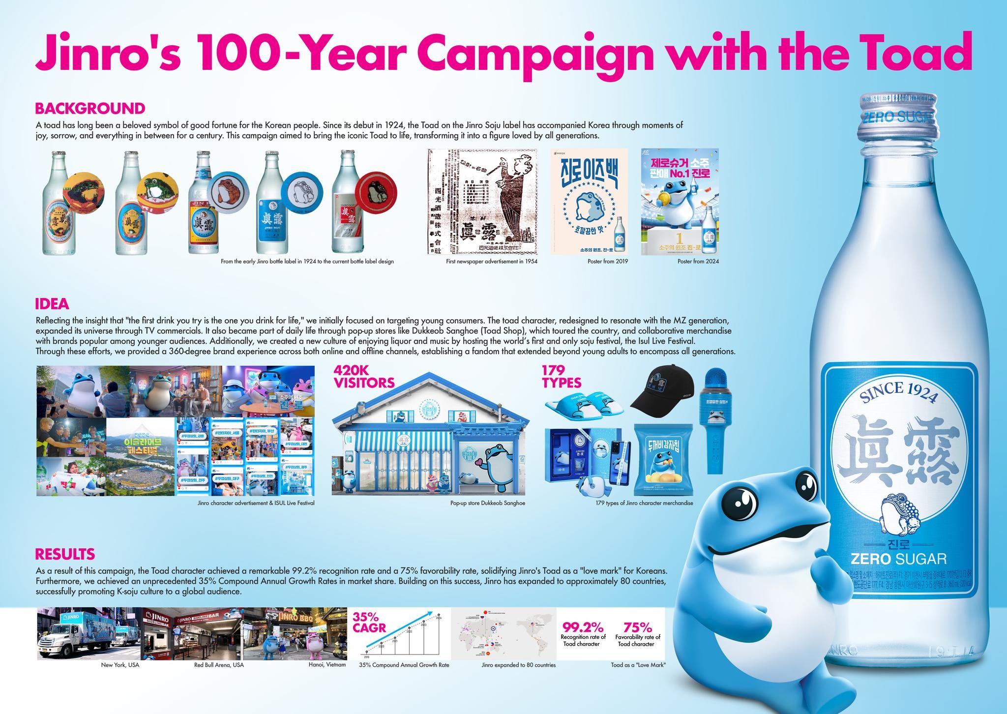 Jinro’s 100-Year Campaign with the Toad | Campaign | THE WORK