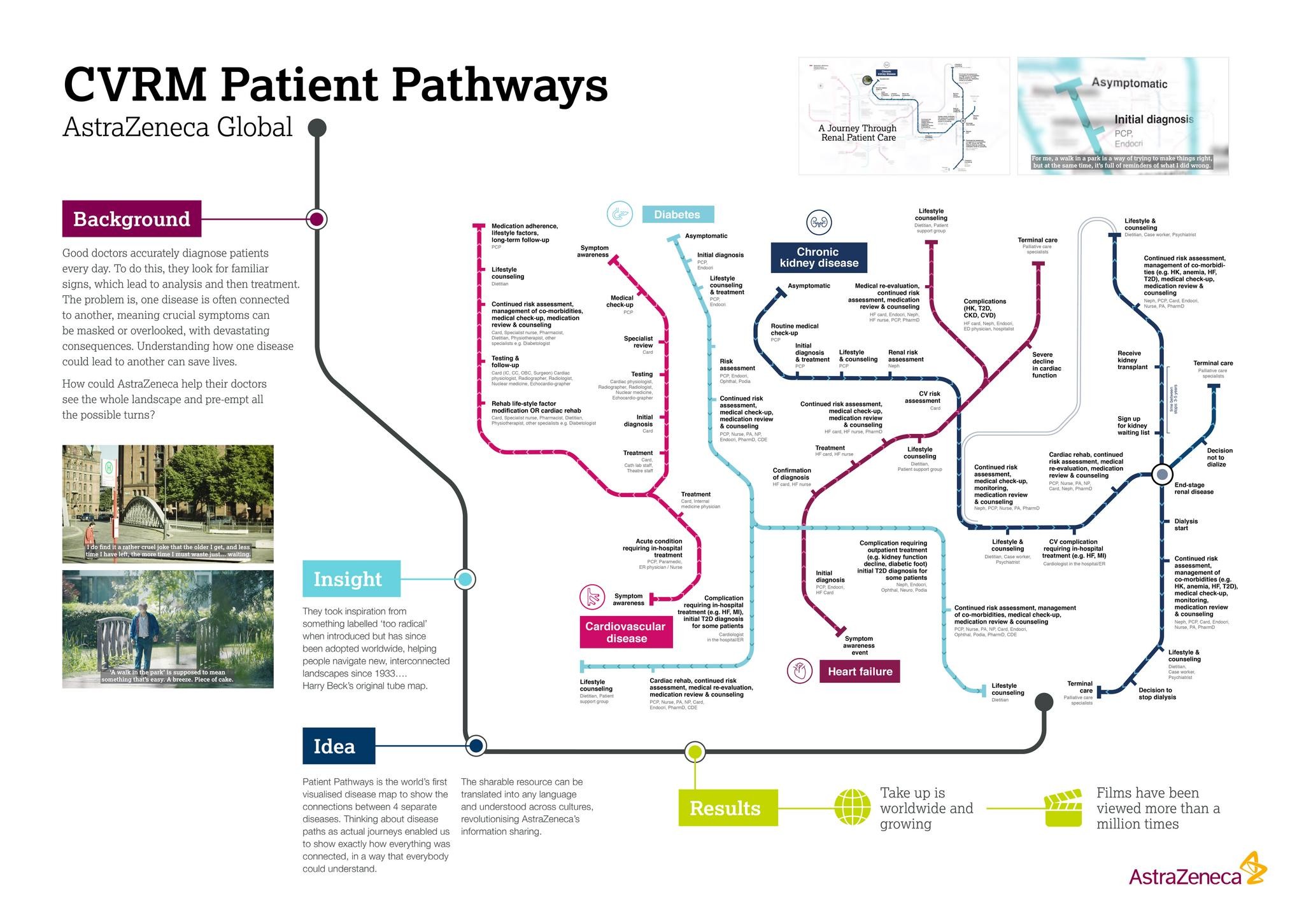 CVRM Patient Pathways | Campaign | THE WORK