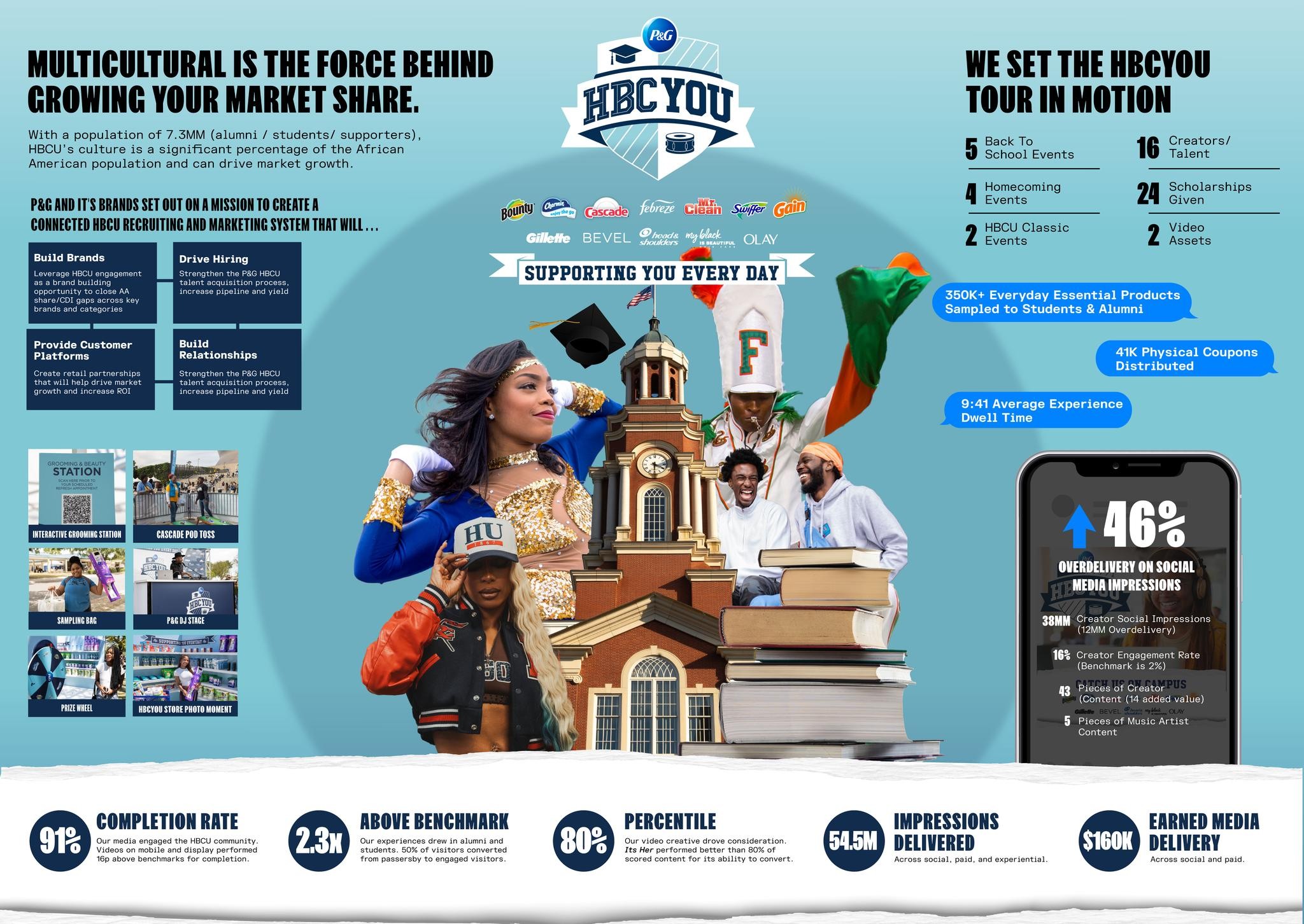 Group Black and Procter & Gamble Present: 2023 HBCYOU Tour | Campaign ...