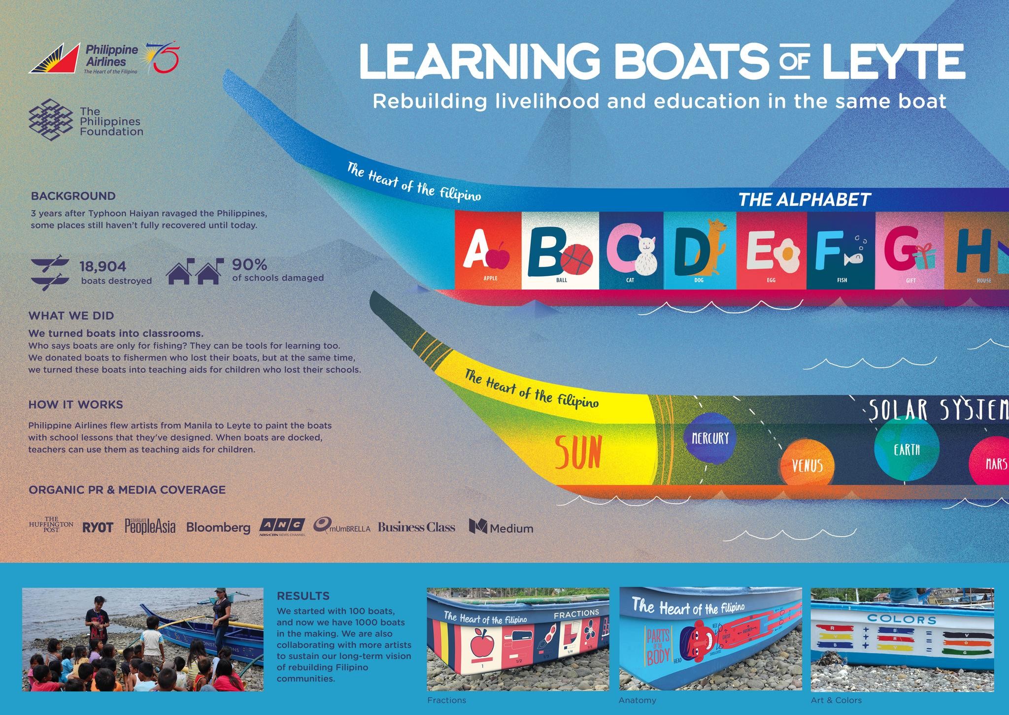 Learning Boats of Leyte | Campaign | THE WORK